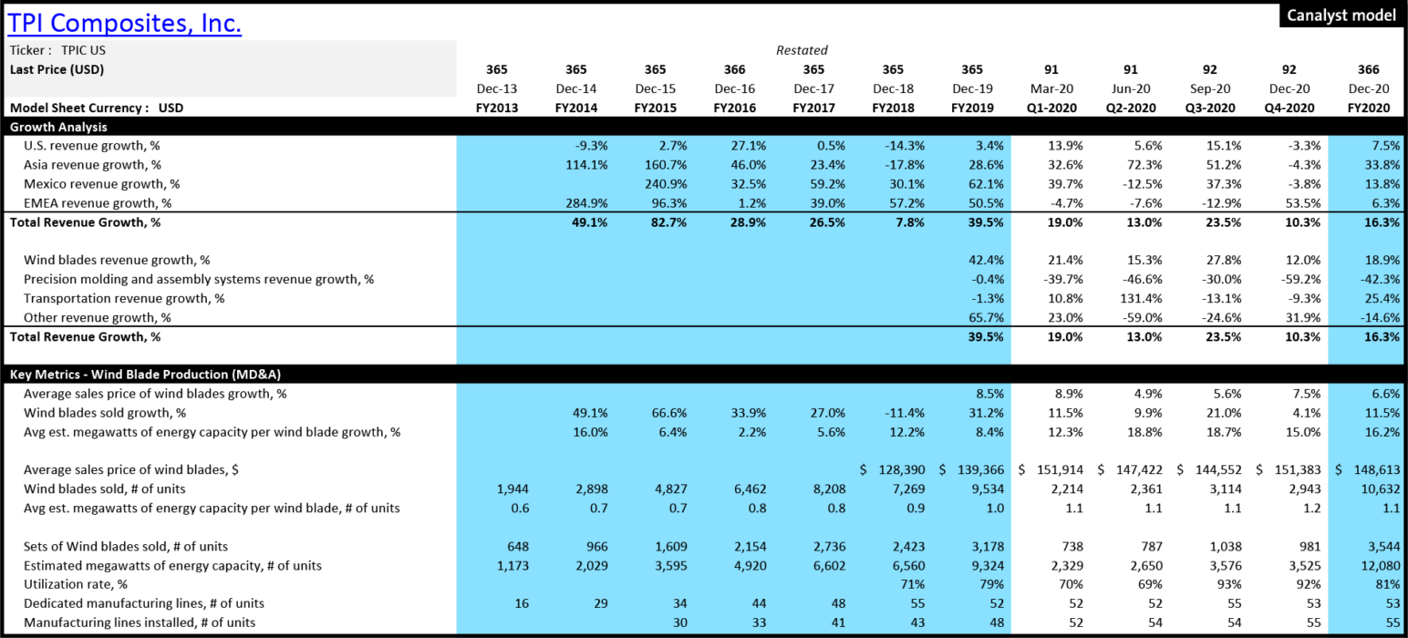 Strong Tail"winds" to Propel Utilization in 2022 - Canalyst